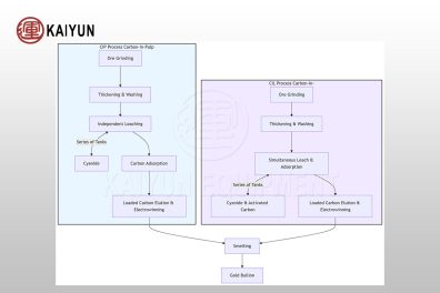 CIL vs. CIP Gold Processing
